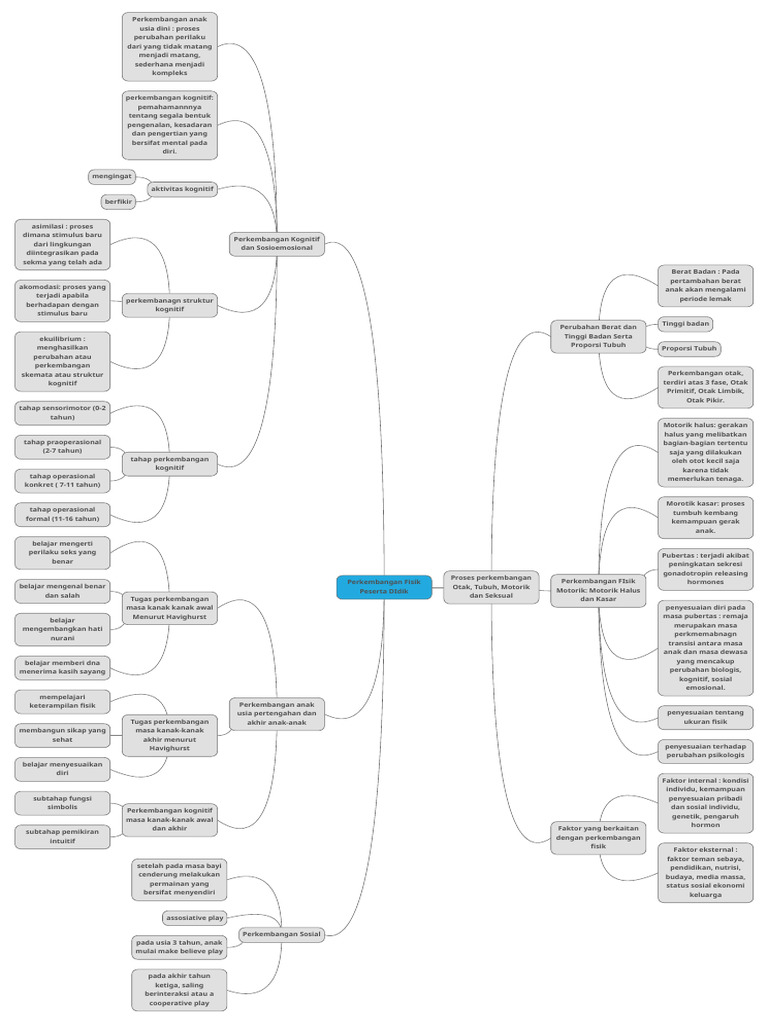 Mind Map Modul 5 PPD Zakiatil Fitri | PDF
