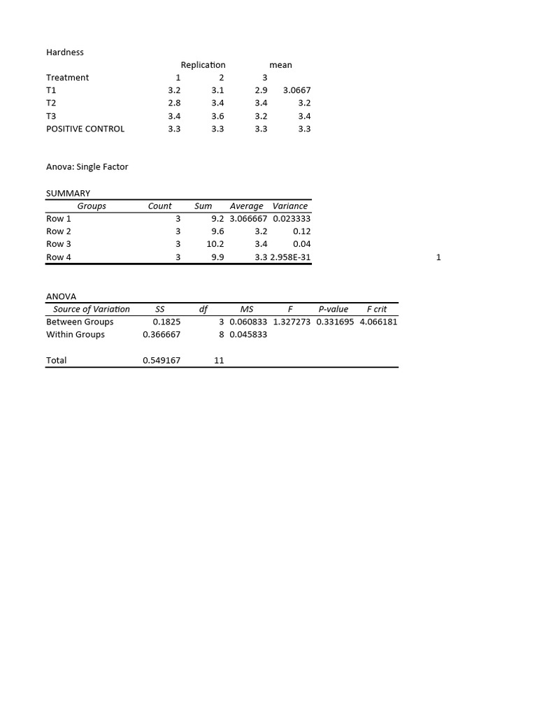 Anova | Download Free PDF | Analysis Of Variance | Data Collection