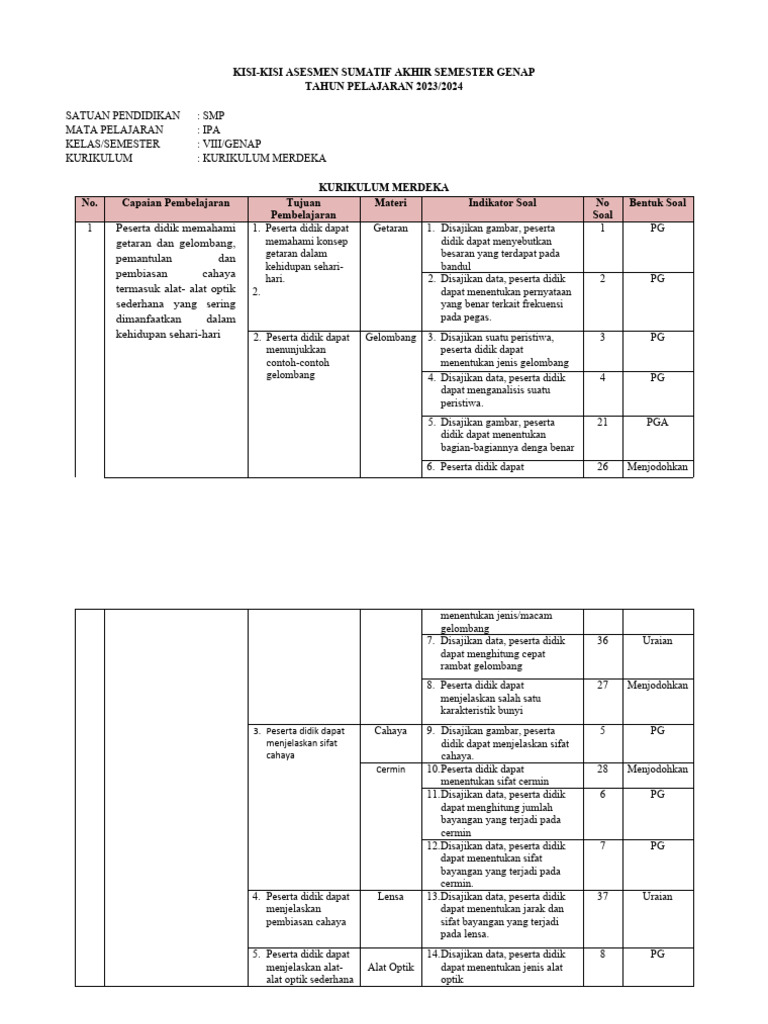 KISI-KISI ASESMEN AKHIR SMTR GENAP KELAS 8 TP 2023-2024 | PDF
