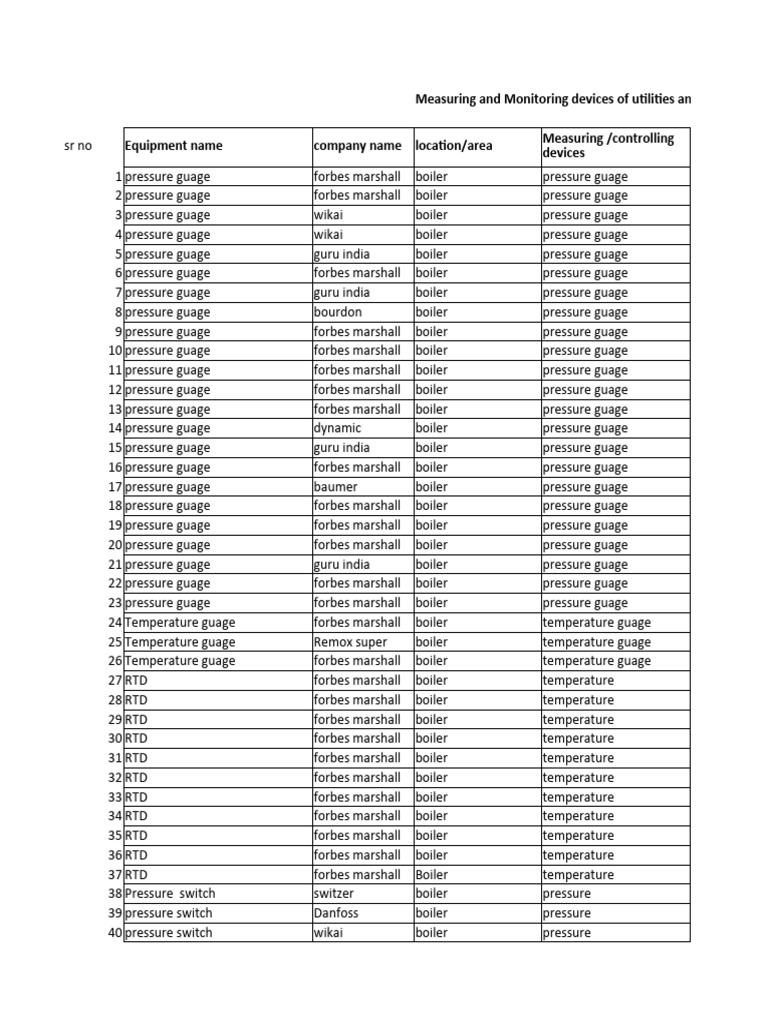 Measuring and Monitoring Devices | PDF | Boiler | Pressure Measurement