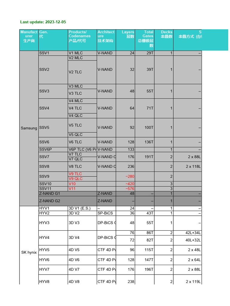 Ssd硬件方案及tbw官标寿命汇总-3d Nand 发展进程 20231205 | PDF | Flash Memory | Computer Engineering