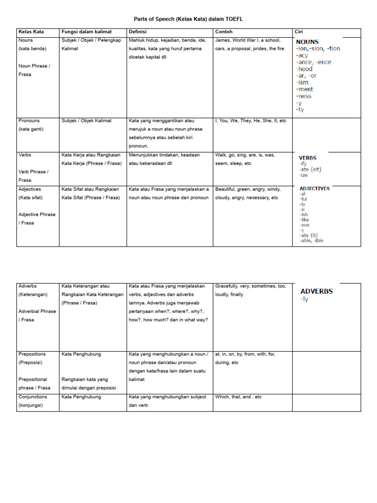 Kelas Kata TOEFL - Parts of Speech in TOEFL | PDF