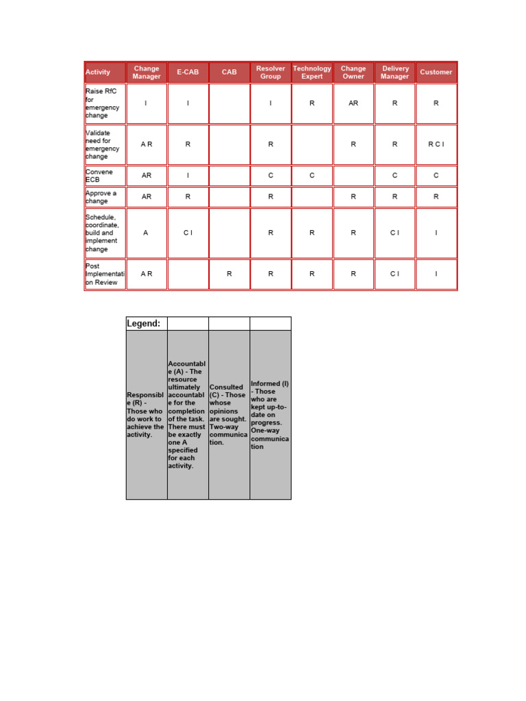 RACI Matrix for Change Management | PDF