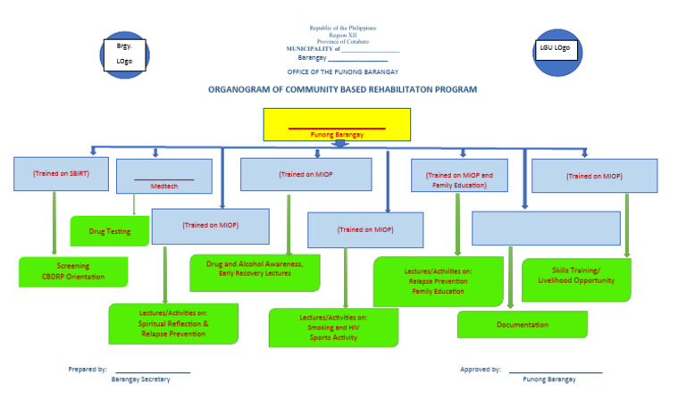 Organogram | PDF | Social Aspects Of Psychoactive Drugs | Substance ...