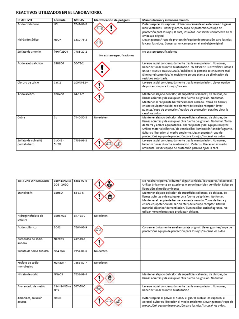 Reactivos de Laboratorio y Seguridad | PDF | Ácido | Ácido clorhídrico