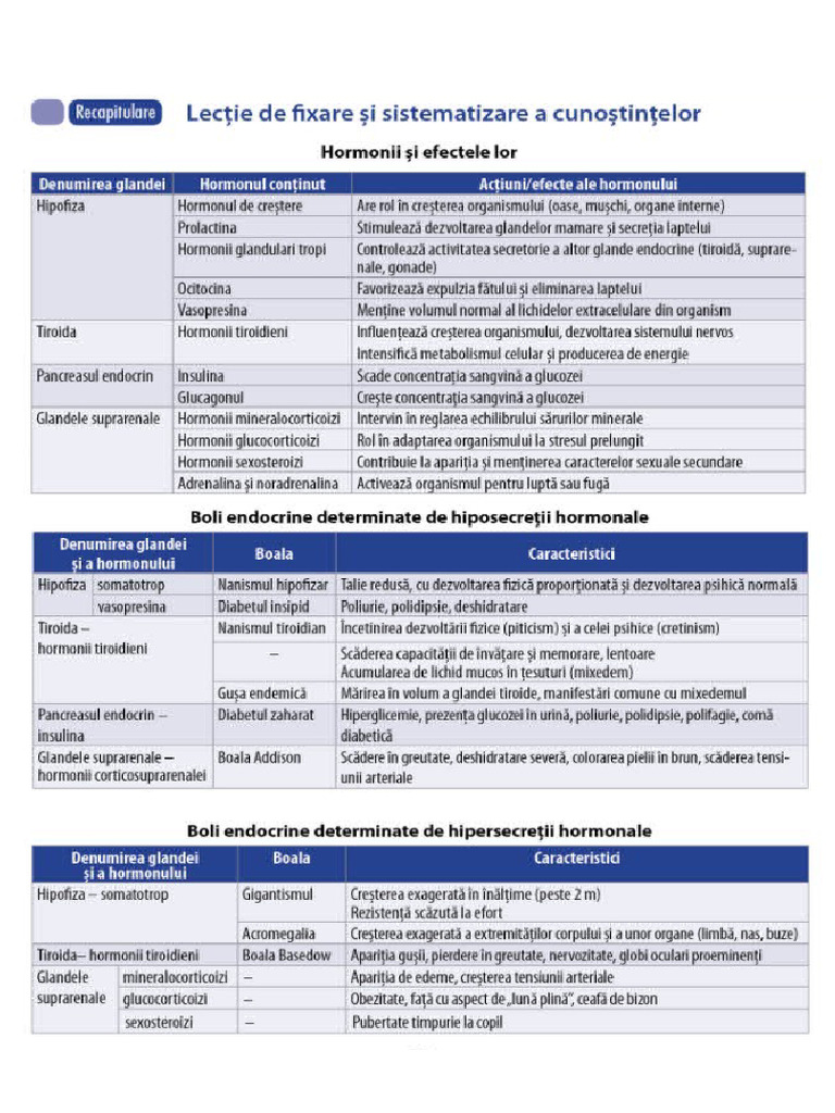 Recapitulare Glandele Endocrine | PDF