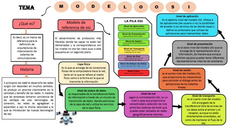 MODELO OSI MAPA CONCEPTUAL | PDF | Modelo osi | Red de computadoras