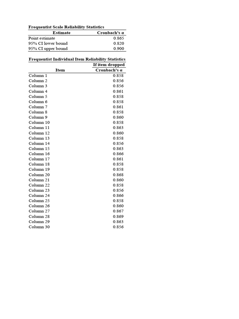 Frequentist Scale Reliability Statistics | PDF
