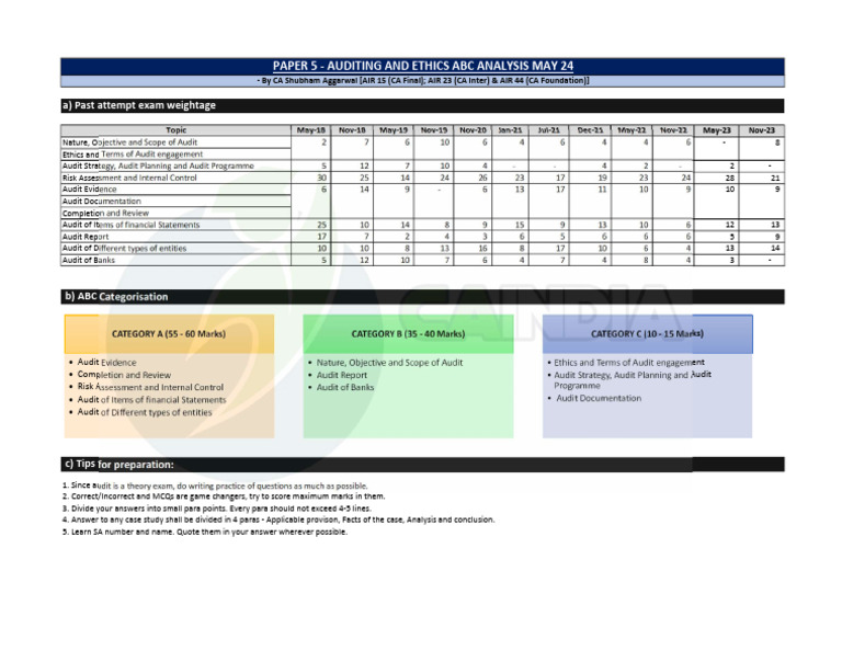 CA Inter Paper 5 | PDF | Audit | Internal Control
