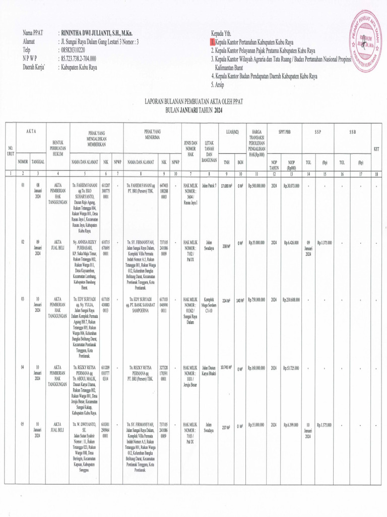Daftar Akta Laporan Ppat Rinintha Dwi 2 Bulan Januari 2024 - Kantah KKR | PDF