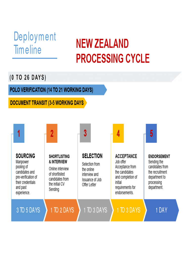 Deployment Timeline - NEW ZEALAND PROCESSING CYCLE | PDF