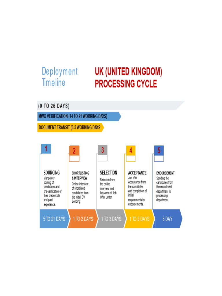 Uk Processing Cycle | PDF