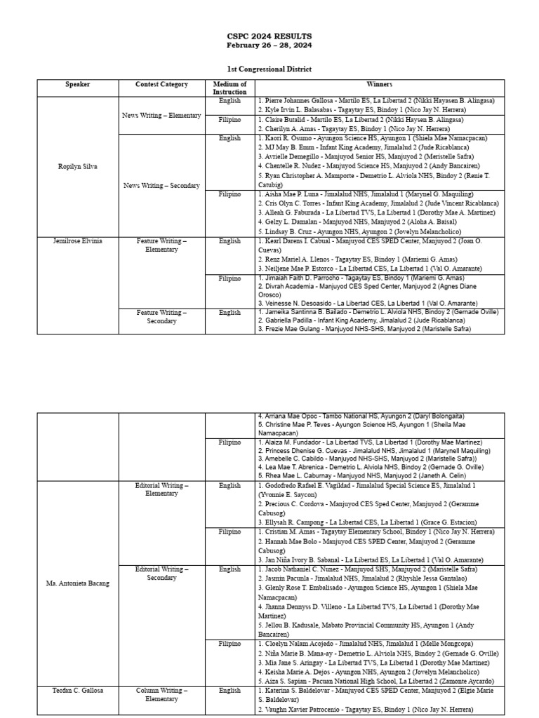 forMEMO - CSPC 2024 RESULTS | PDF | Wellness