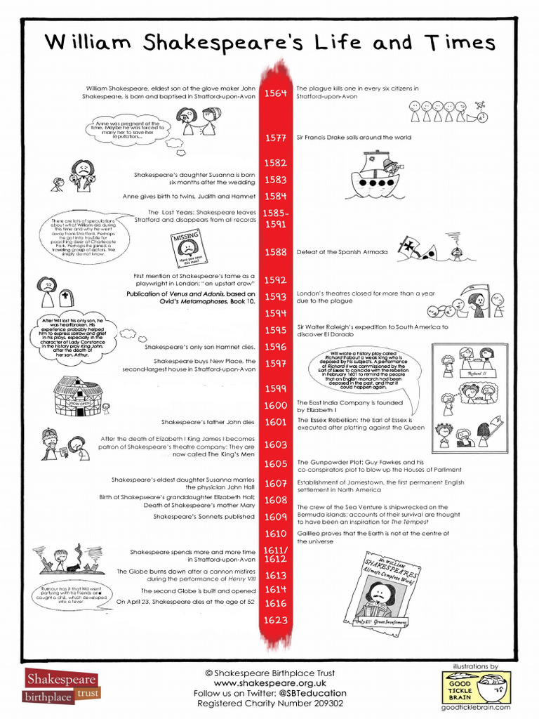 William Shakespeare Timeline OKyPKJu | PDF | William Shakespeare
