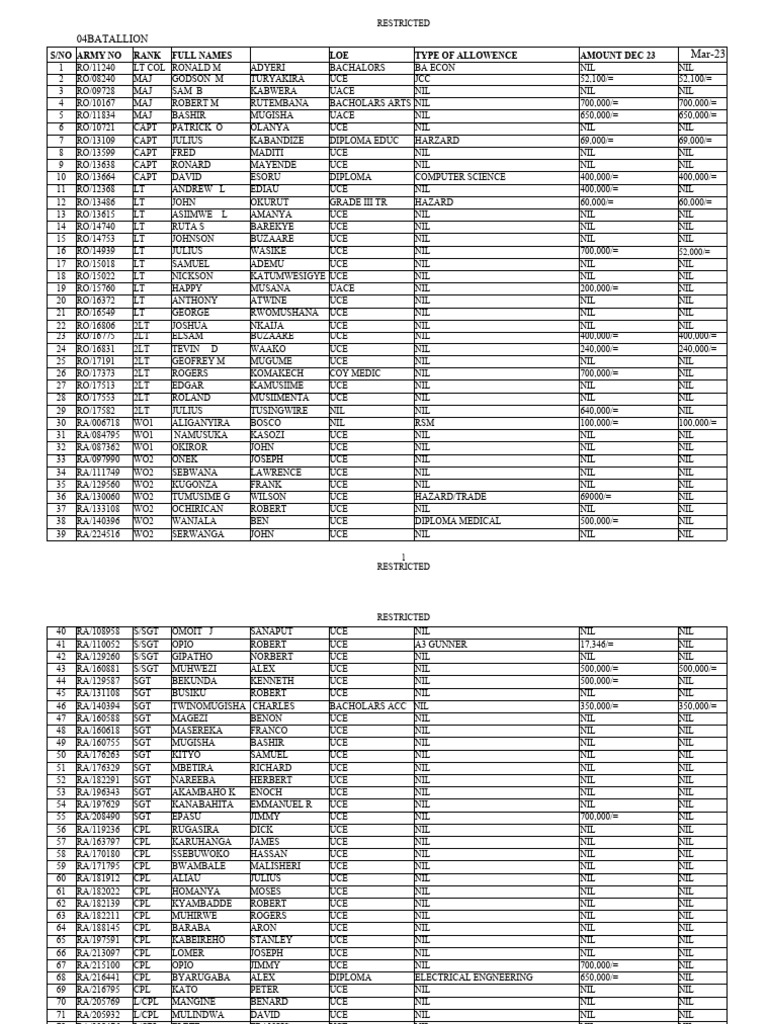 Military Allowance Records | PDF | Defence Ministries | Ranks