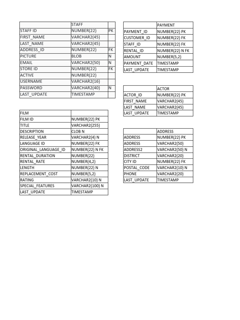 Sakila | PDF | Security Engineering | Applications Of Cryptography