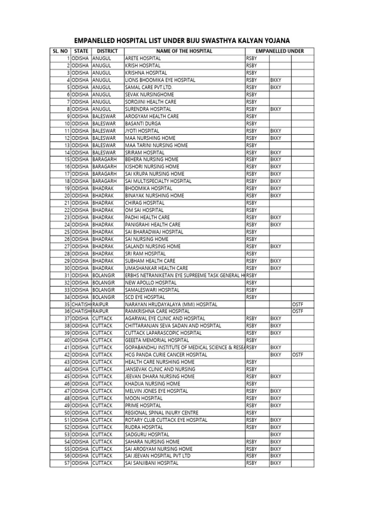 BSKY Hospital List in Odisha | PDF | Hospital | Health Sciences