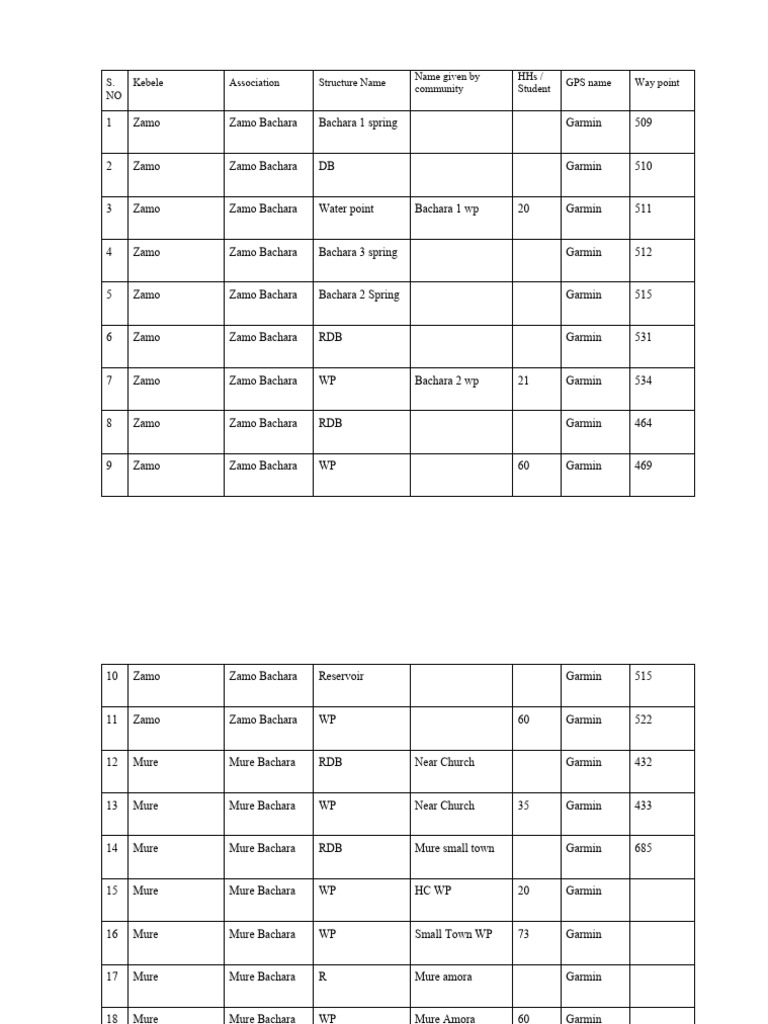 Water Points and Springs Data Summary | PDF | Navigation | Avionics