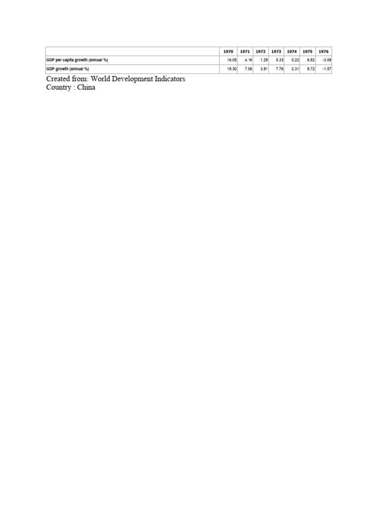 Data - Extract - FromWorld Development Indicators | PDF | Games ...