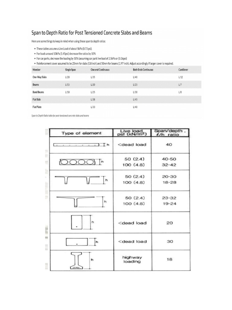 Sapn To Depth Ration Prestressed Members | PDF