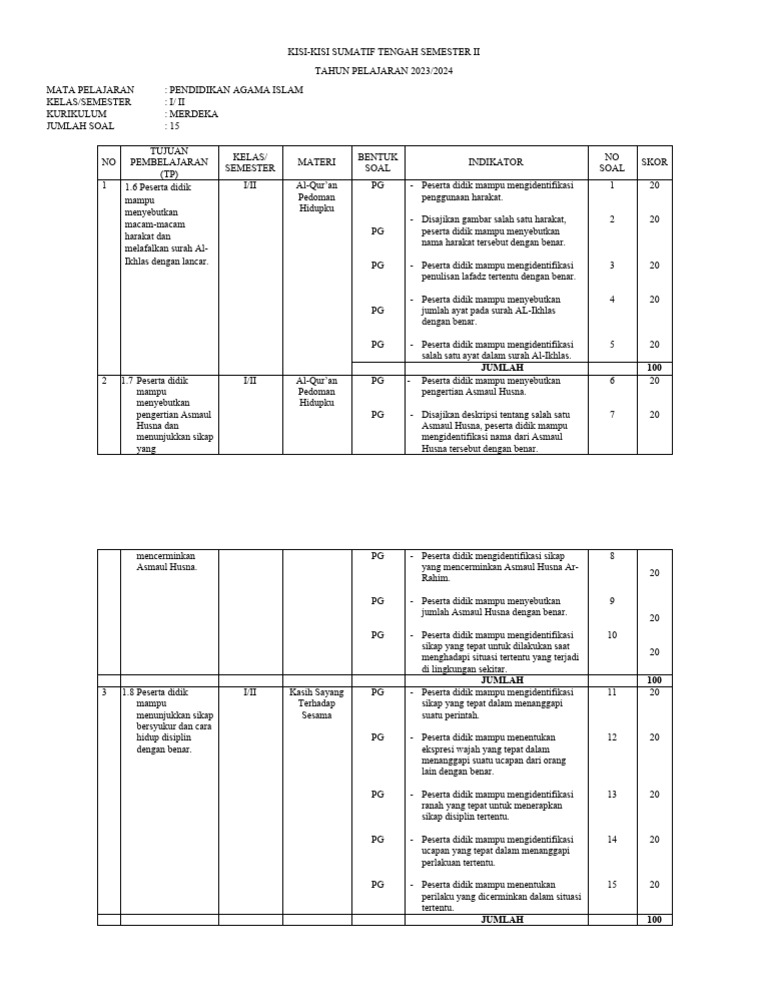 Kisi-Kisi STS Pai Kelas 1 Semester 2 Ikm 2023-2024 | PDF