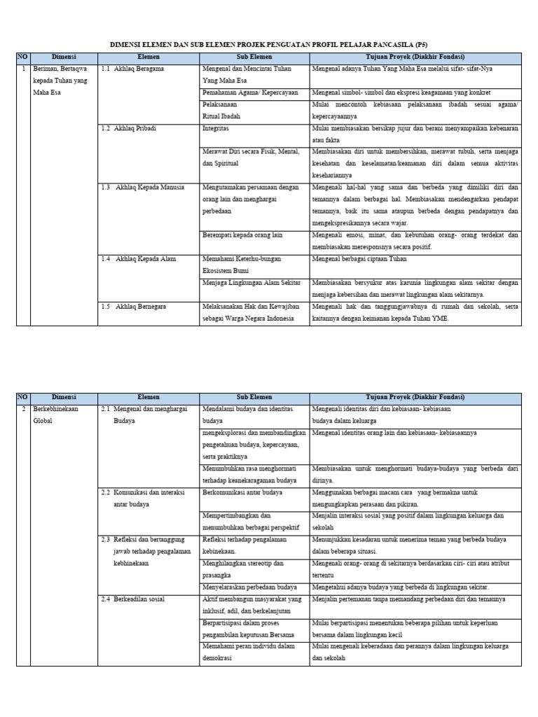 Dimensi Elemen Dan Sub Elemen Projek Penguatan Profil Pelajar Pancasila ...