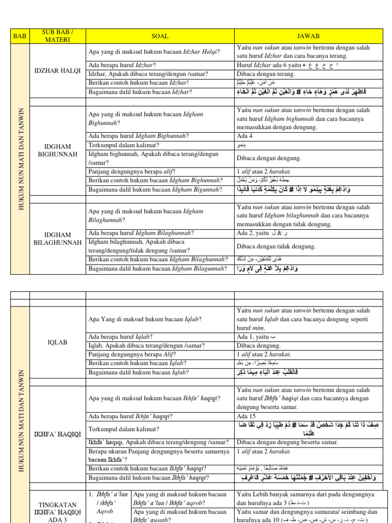 Kisi Kisi Tajwid Lomba ODOJ New | PDF