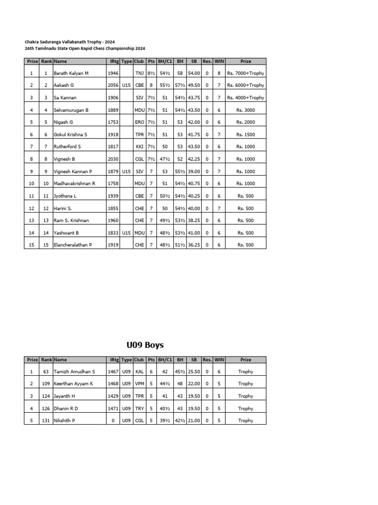 Prize List Rapid | PDF