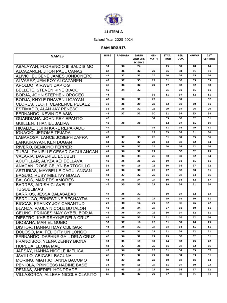 2023-2024 STEM Results Summary | PDF