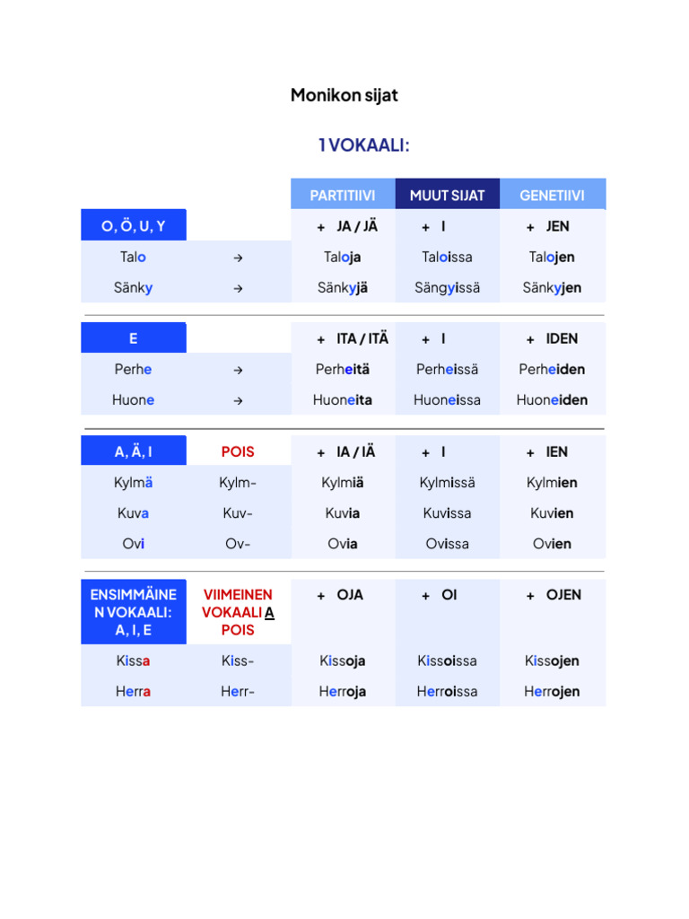 Monikon Genetiivi | PDF
