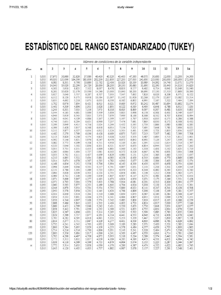 Tabla Tukey con más valores para alfa | PDF