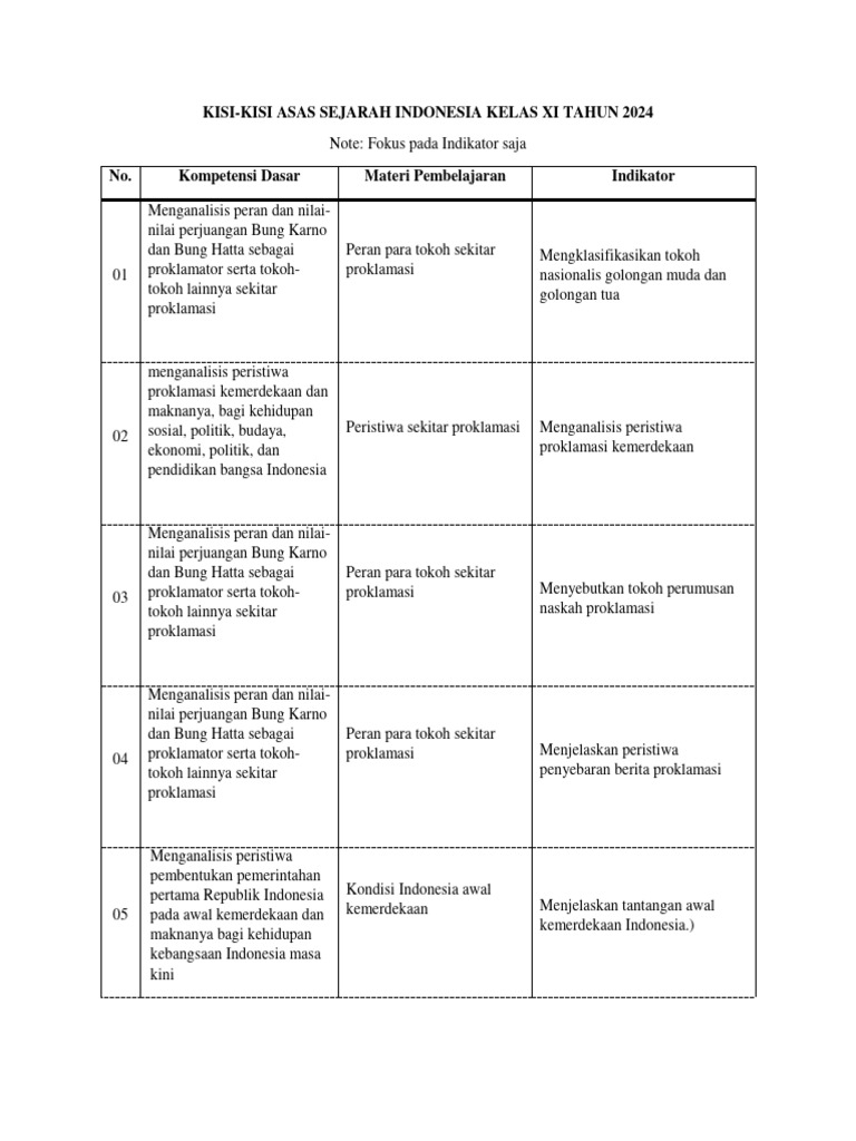 Kisi-Kisi Sejarah Indonesia - Xi | PDF