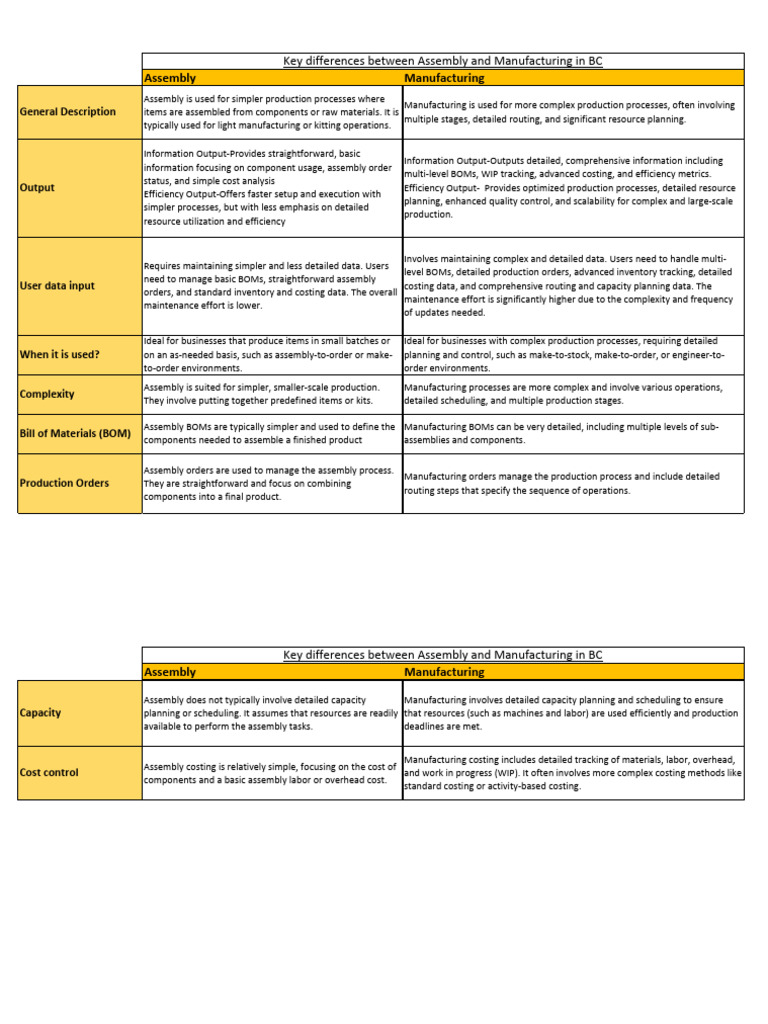 Differences Assembly and Manufacturing | PDF | Business | Computing