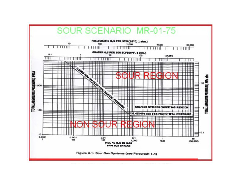 NACE MR 0175 Sour Fig | PDF