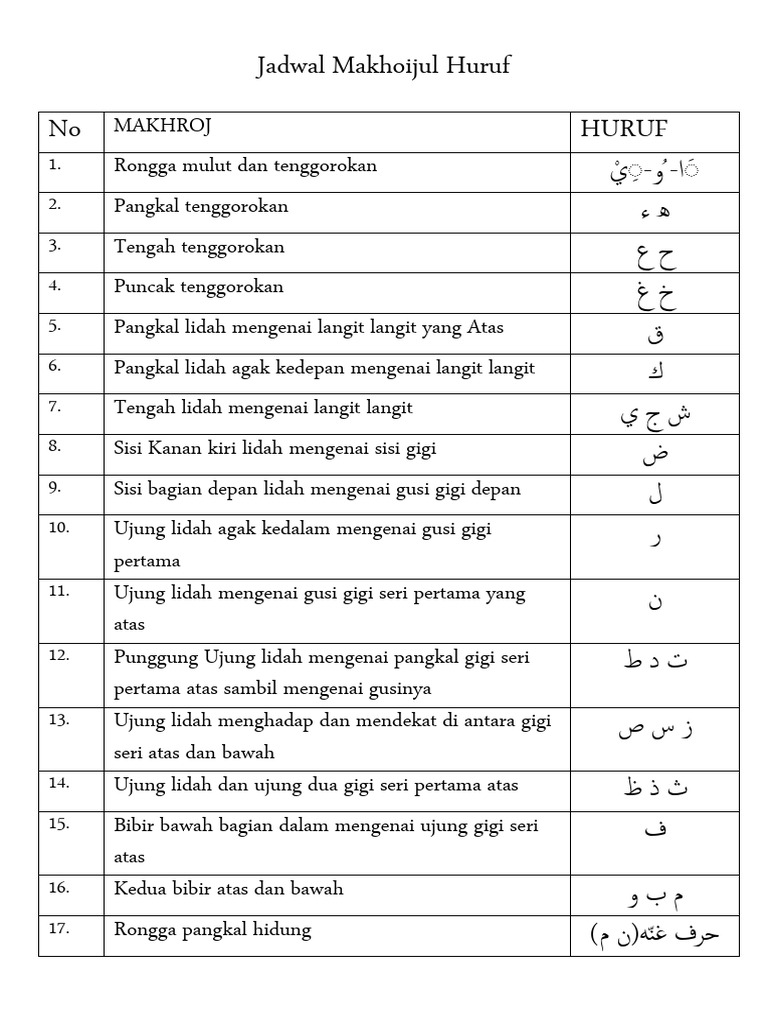 Daftar Makhorijul Huruf | PDF