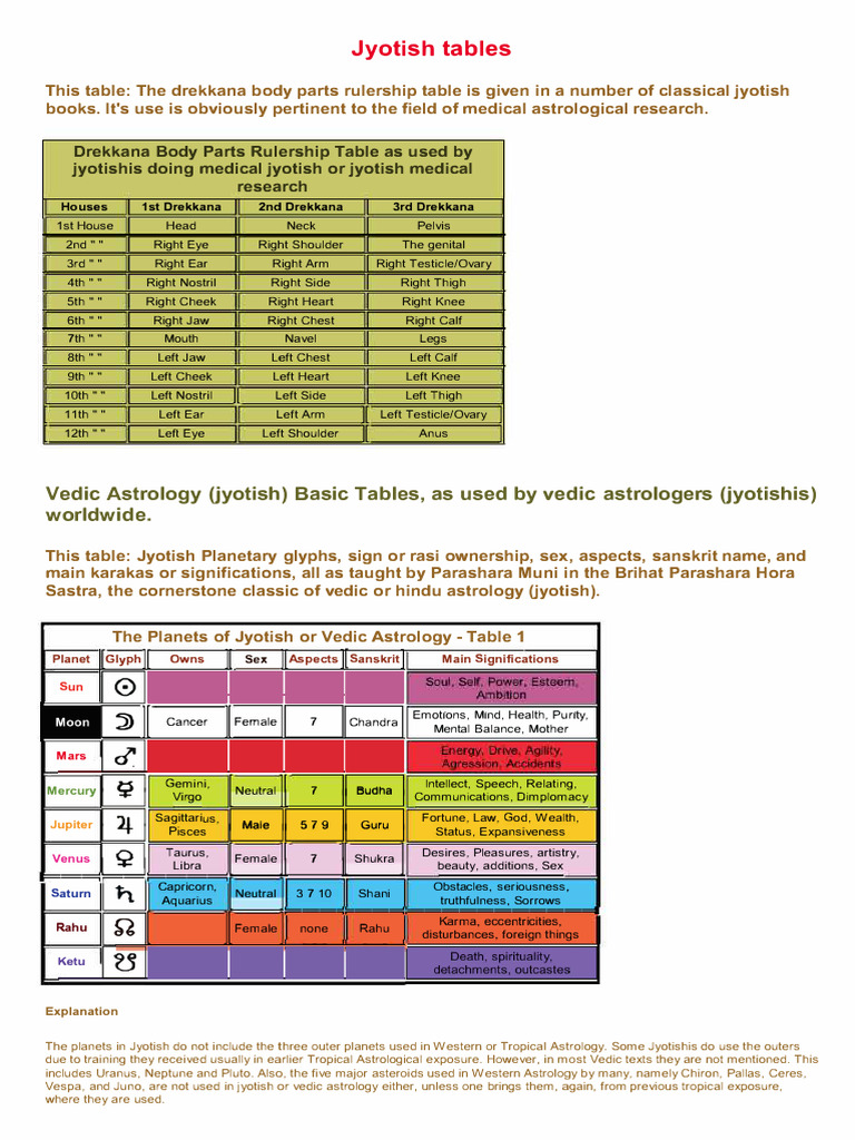 Tables For Jyotish | PDF | Planets In Astrology | Hindu Astrology