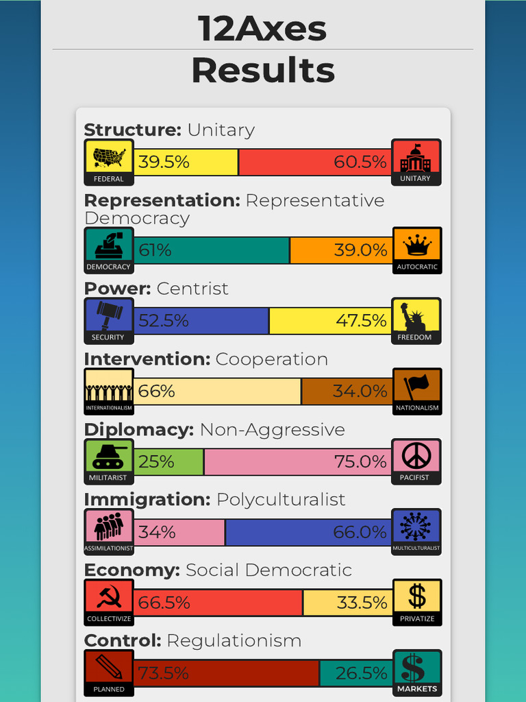 12 Axes Political Test Results | PDF