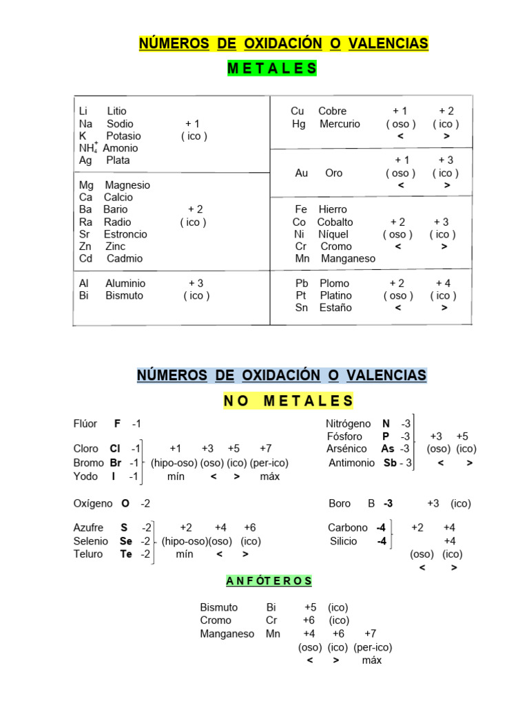 Números de Oxidación de Metales y No Metales | PDF | Rieles | Estaño