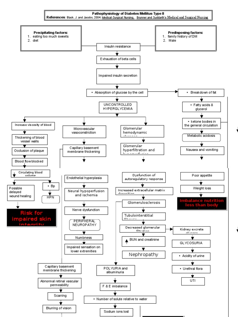 DM Type 2 Pathophysiology | PDF | Medicine | Clinical Medicine