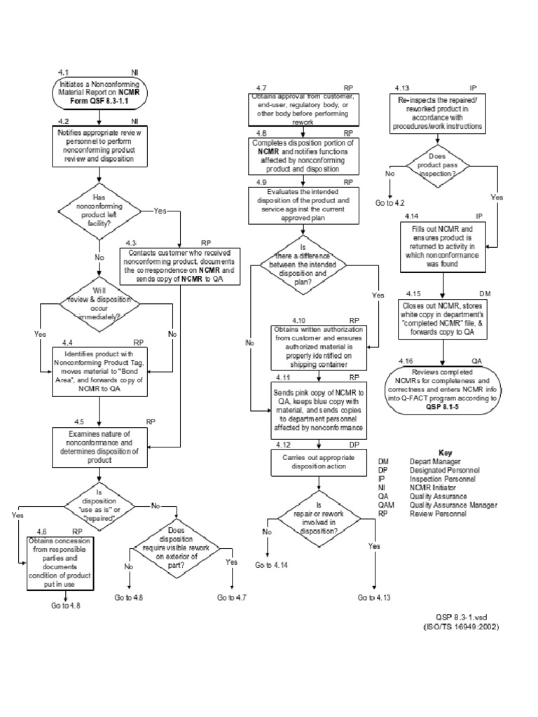NCR Flow Chart | PDF