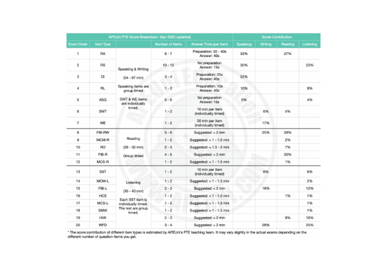 PTE Score Breakdown Table | PDF