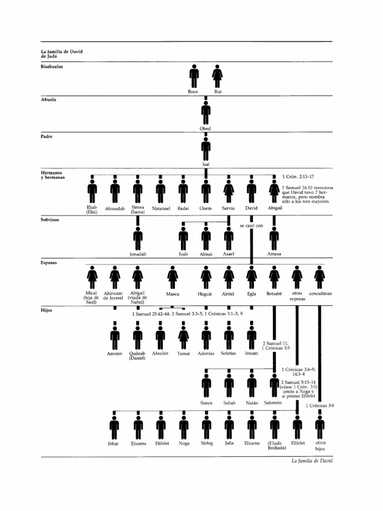 Anon - Arbol Genealogico Del Rey David, 1 | PDF