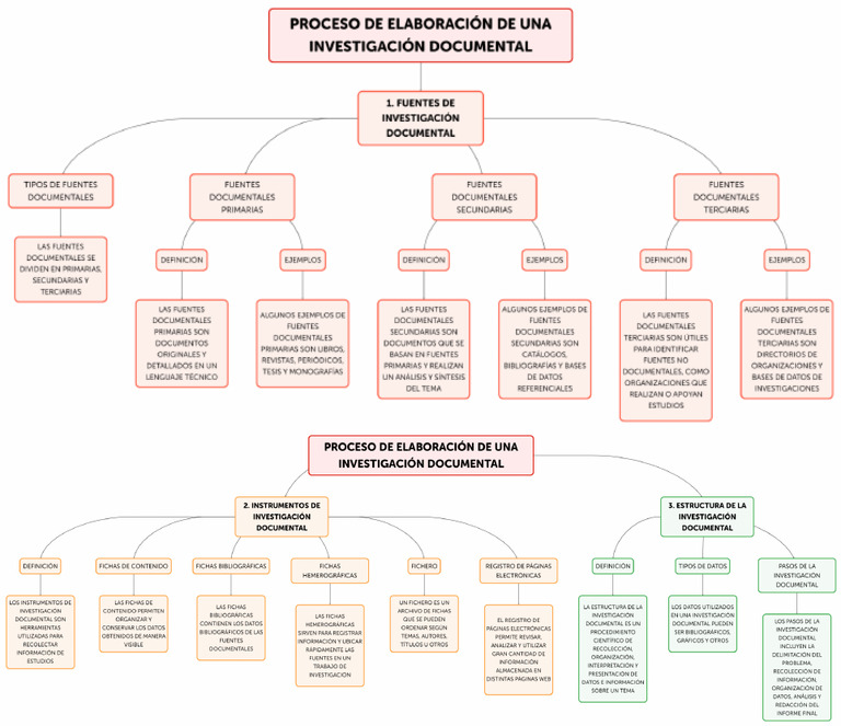 Proceso de Elaboración de Una Investigación Documental | PDF