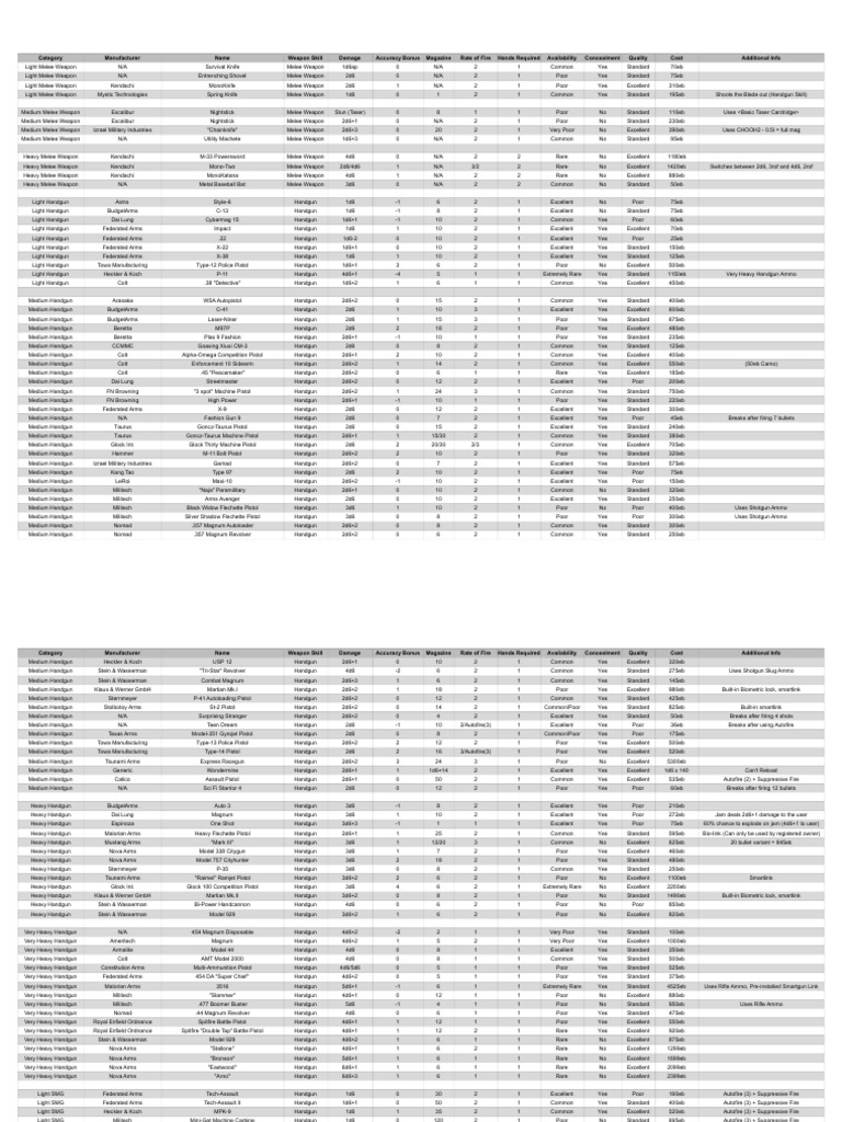 Cyberpunk 2020 Weapons For RED | PDF | Handgun | Shotgun