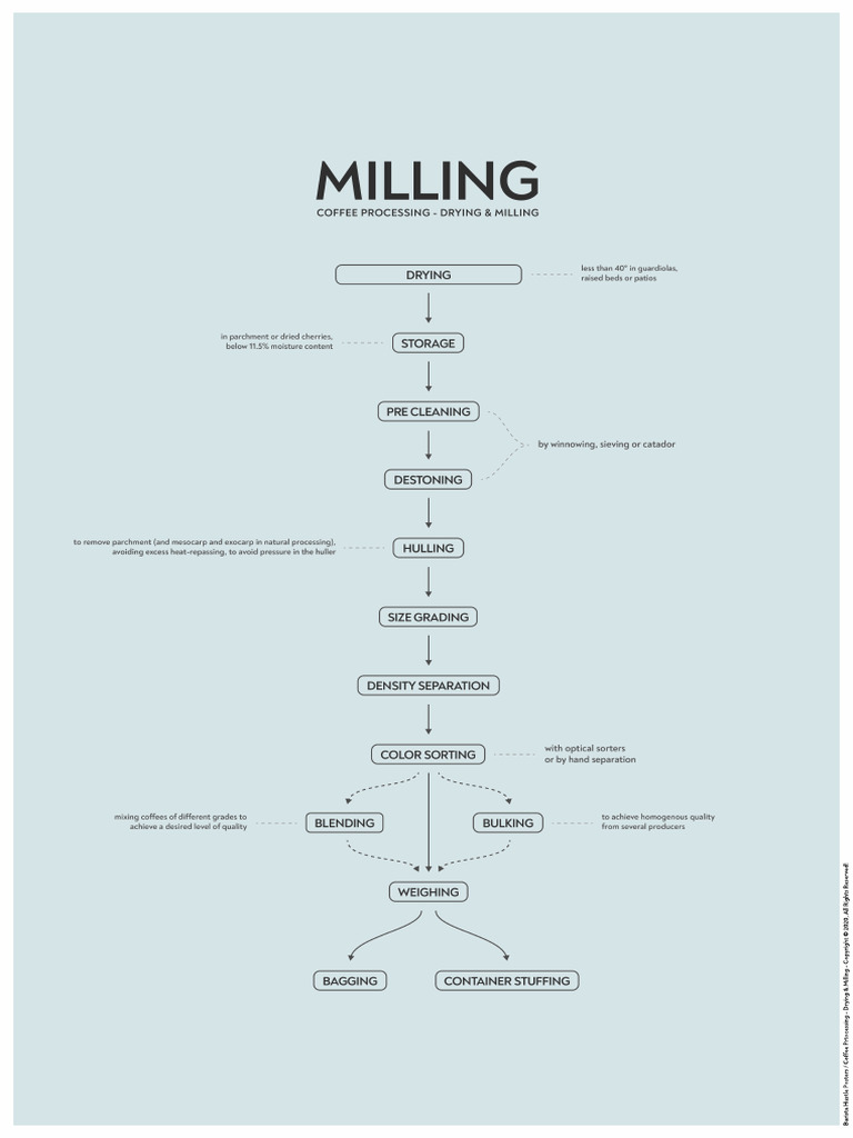 Coffee Processing Drying Milling Pdf