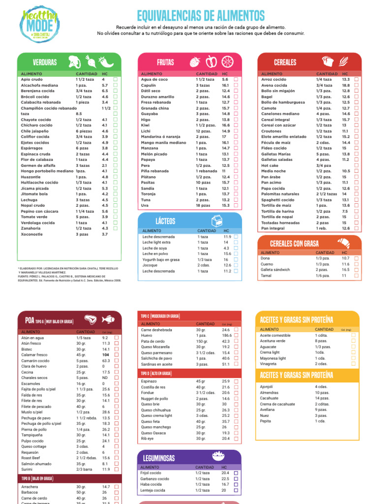 Equivalencias de Alimentos | PDF | Alimentos | Cocina