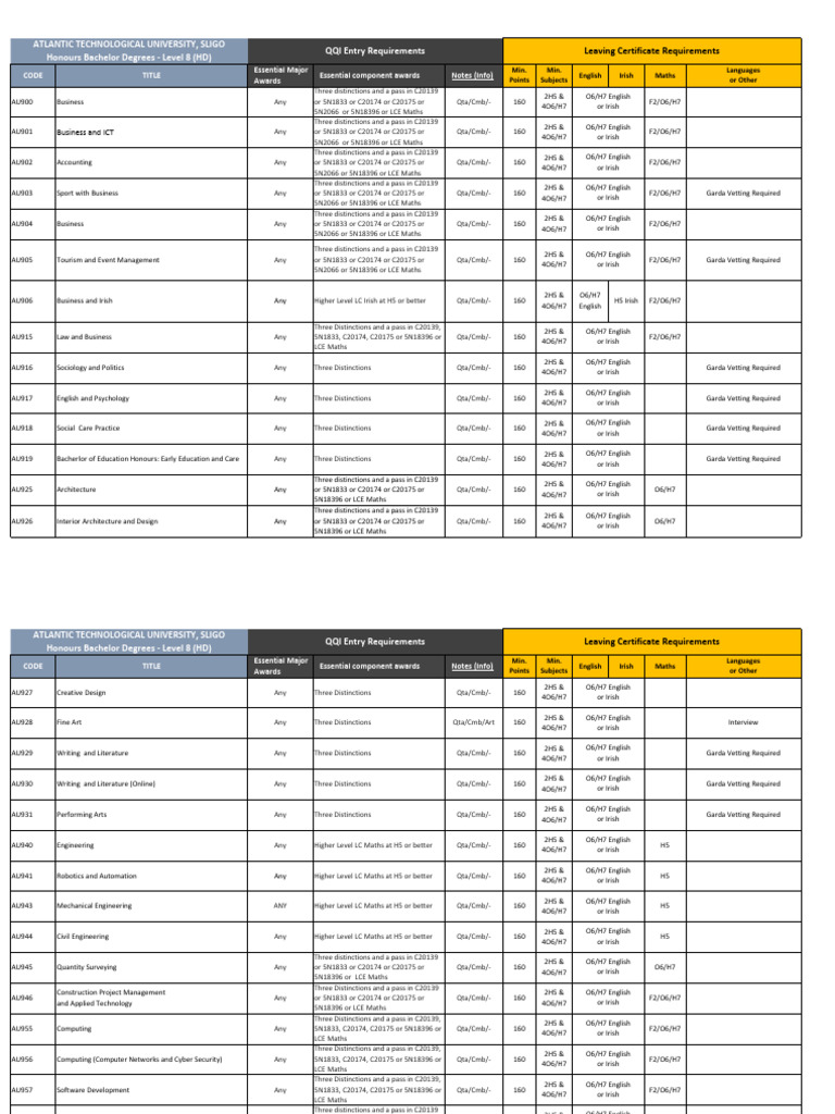 ATU Sligo CAO 2023 Entry Requirements Web February 2023 Level 8 | PDF ...