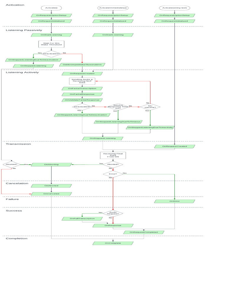 Voice Events Diagram | PDF | Data Transmission | Telecommunications