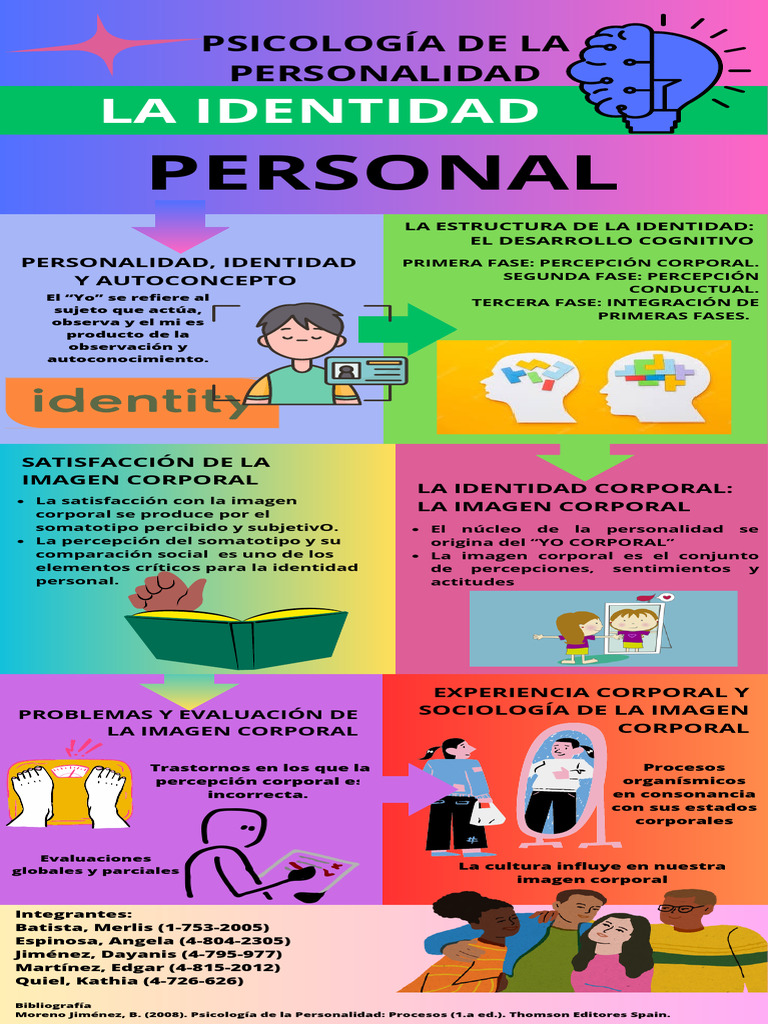 Infografia La Identidad Personal | PDF | Percepción | Sicología