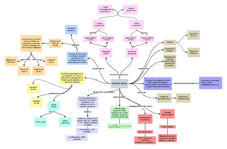 Guía de Política Fiscal y Macroeconomía | PDF | Balance presupuestario ...